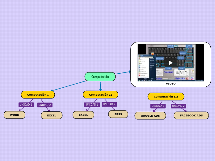 Computación - Mind Map